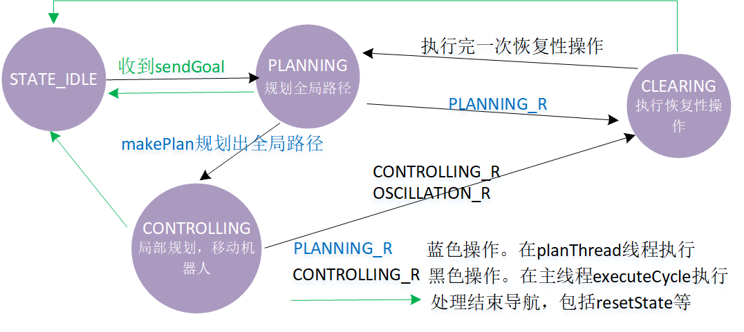 rose_slice之move_base节点 - C洼